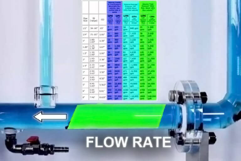 Water Flow Rate in a Pipe - Calculator | Plumbing & Water Purification ...