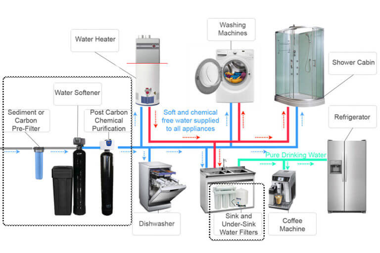 Why a Whole House Water Filter? | Plumbing & Water Purification Systems